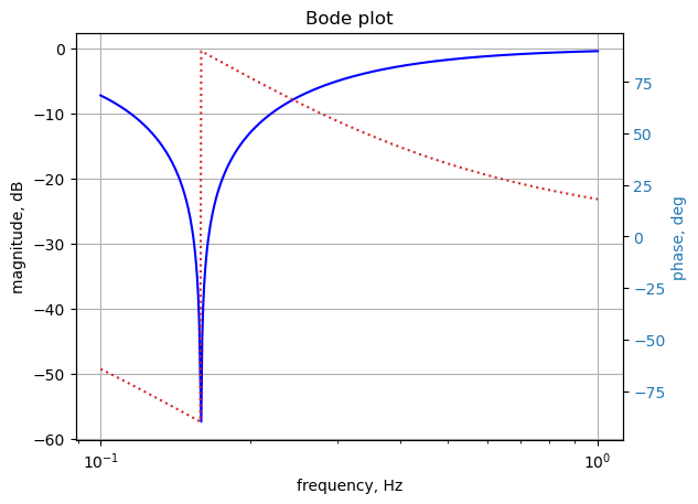 Symbolic Modified Nodal Analysisusing Python - 25 2nd Order BRF